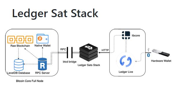 Ledger Sat Stack : un pont entre Bitcoin Core et votre Ledger Wallet ...