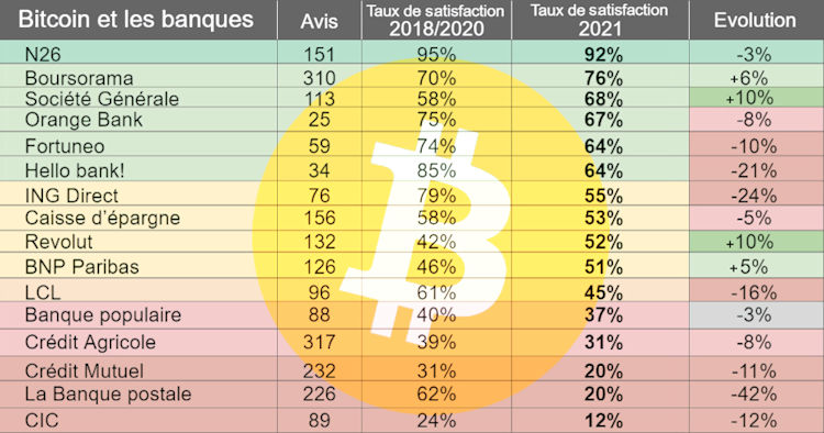 Bitcoin et les banques – Classement d'avril 2021 - bitcoin.fr