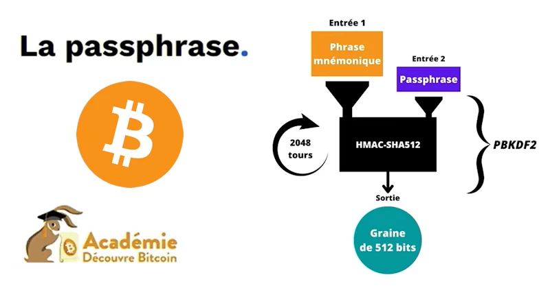 Le rôle de la passphrase dans un wallet Bitcoin - bitcoin.fr
